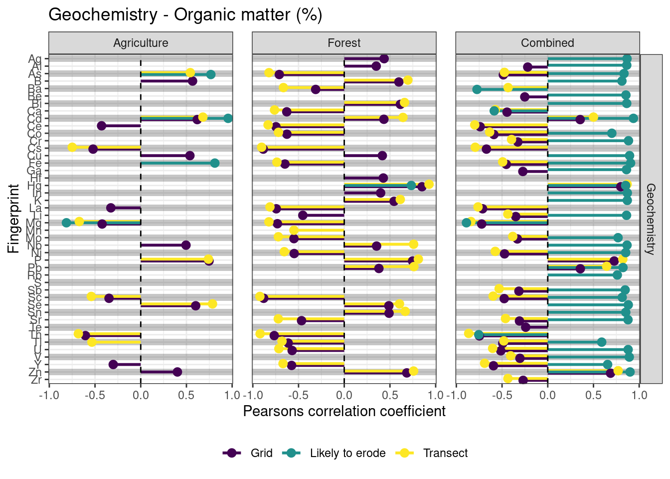 Effect of Sampling Design on Characterizing Surface Soil Fingerprinting Properties